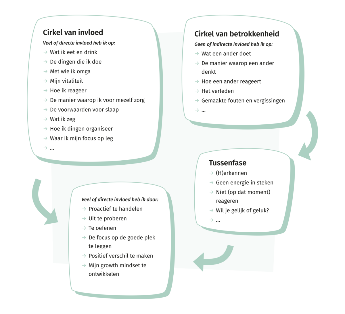 Cirkel van invloed tijdens scheiding - Werk&Scheiding